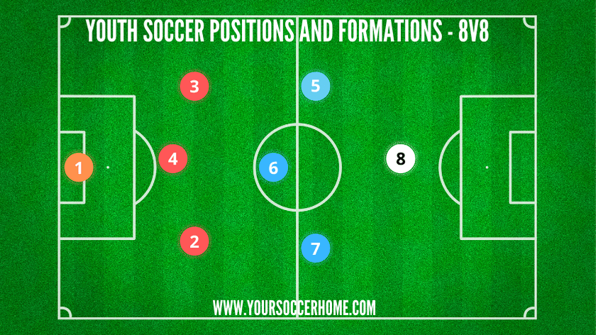 Youth Soccer Positions Explained All Ages And Players Your Soccer Home