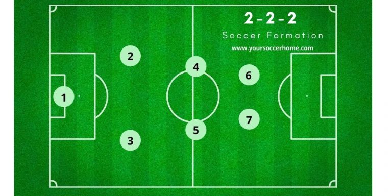 7v7 Soccer Formations: A Complete Guide – Your Soccer Home