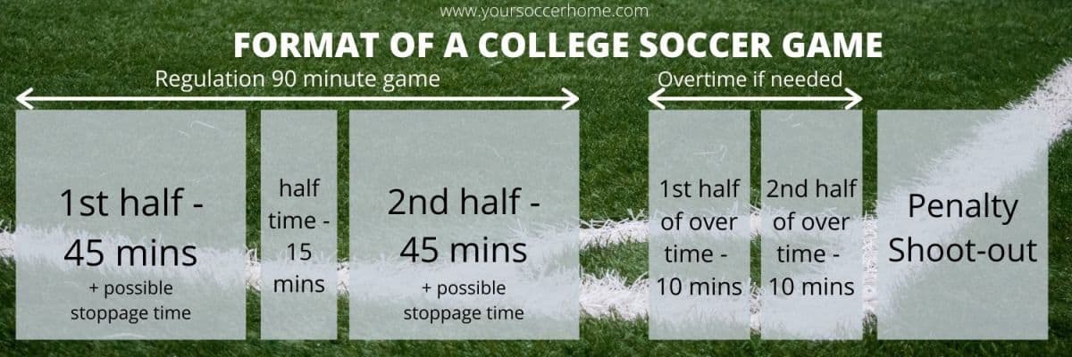 College Soccer Games: A Breakdown of the Timings – Your Soccer Home